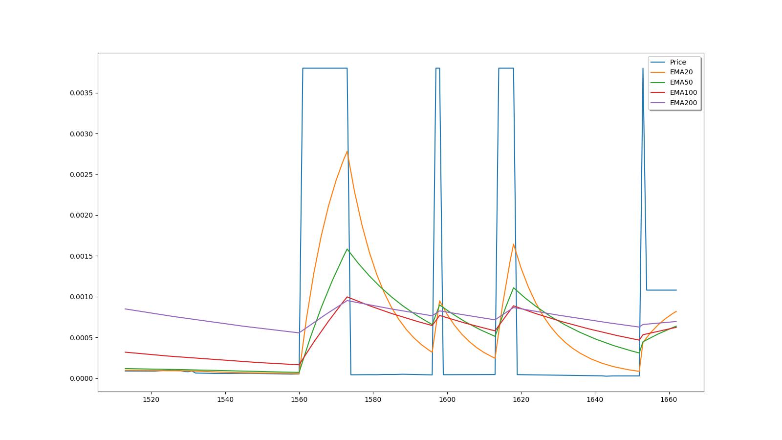 Mogul Productions Exponential Moving Averages