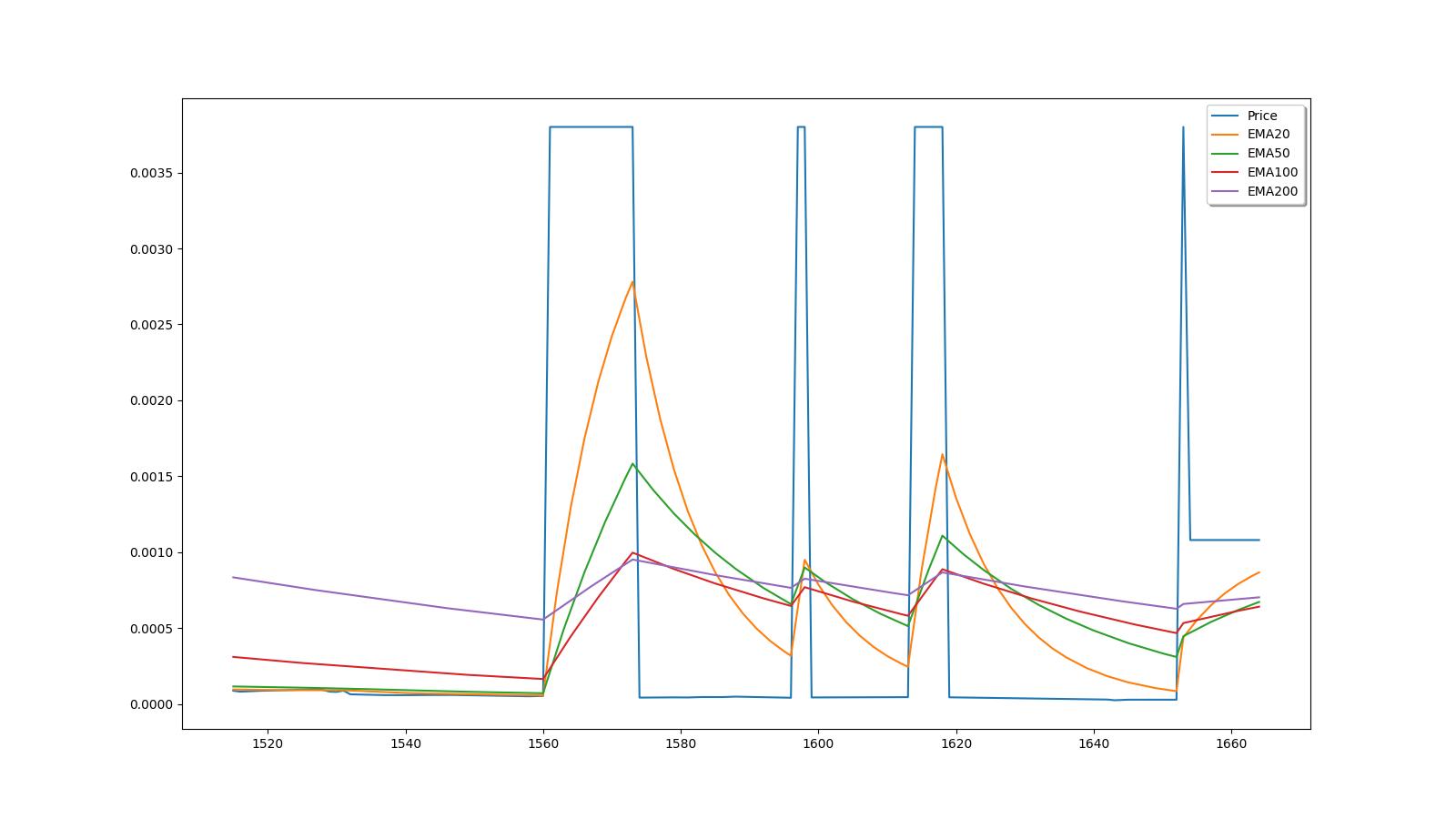 Mogul Productions Exponential Moving Averages