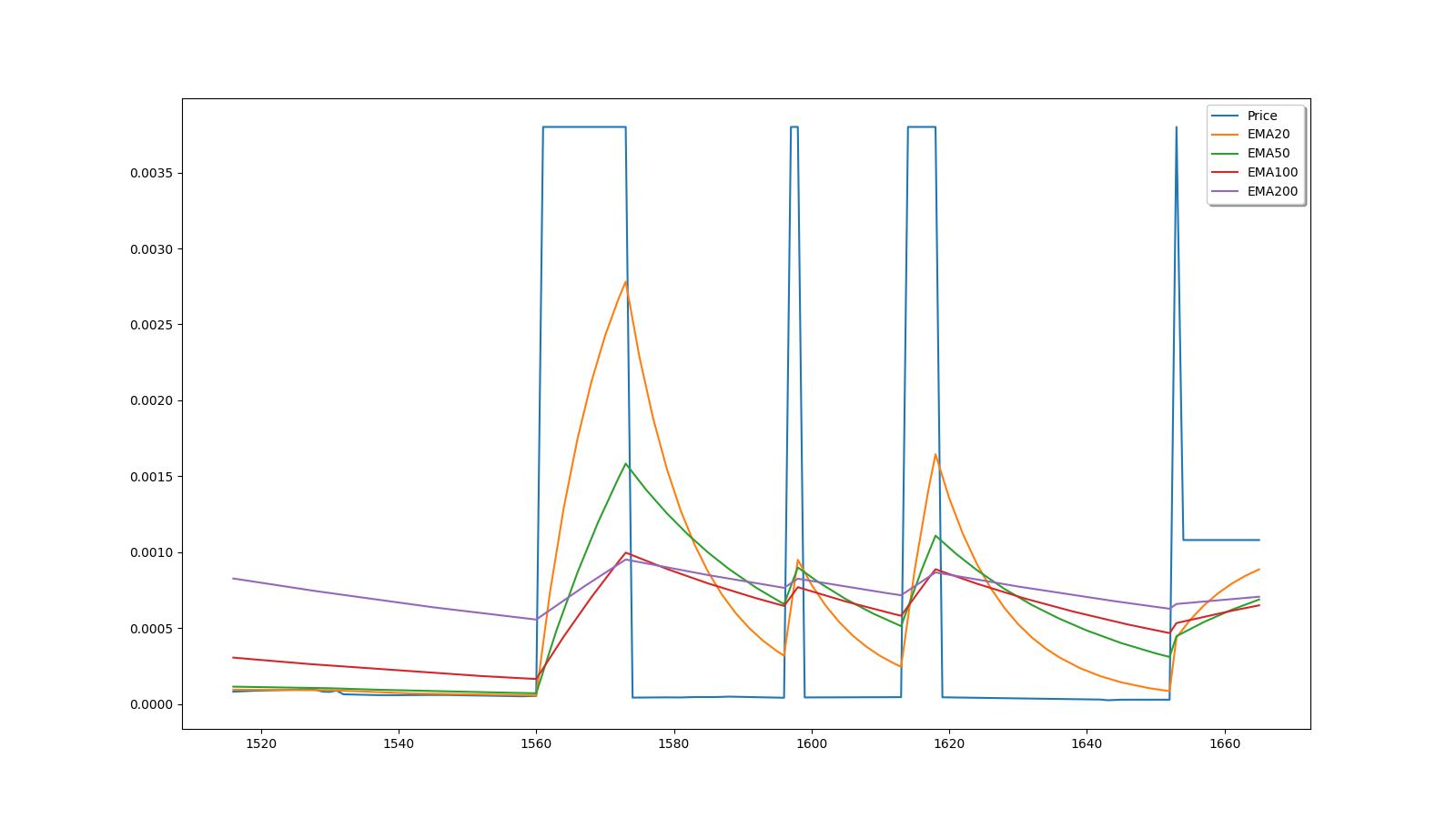 Mogul Productions Exponential Moving Averages