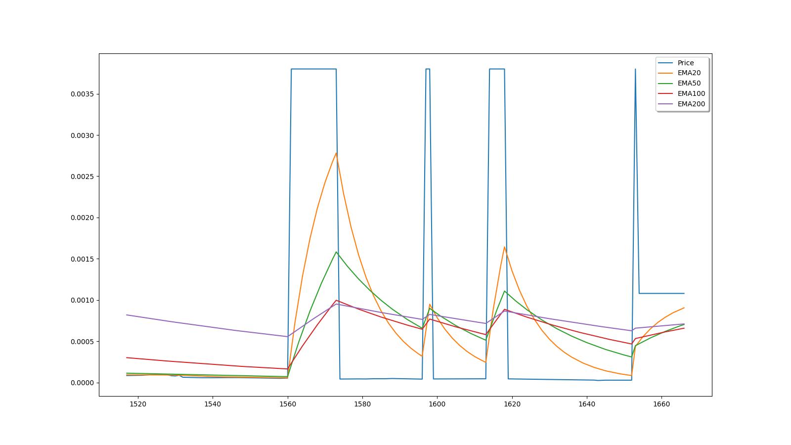 Mogul Productions Exponential Moving Averages