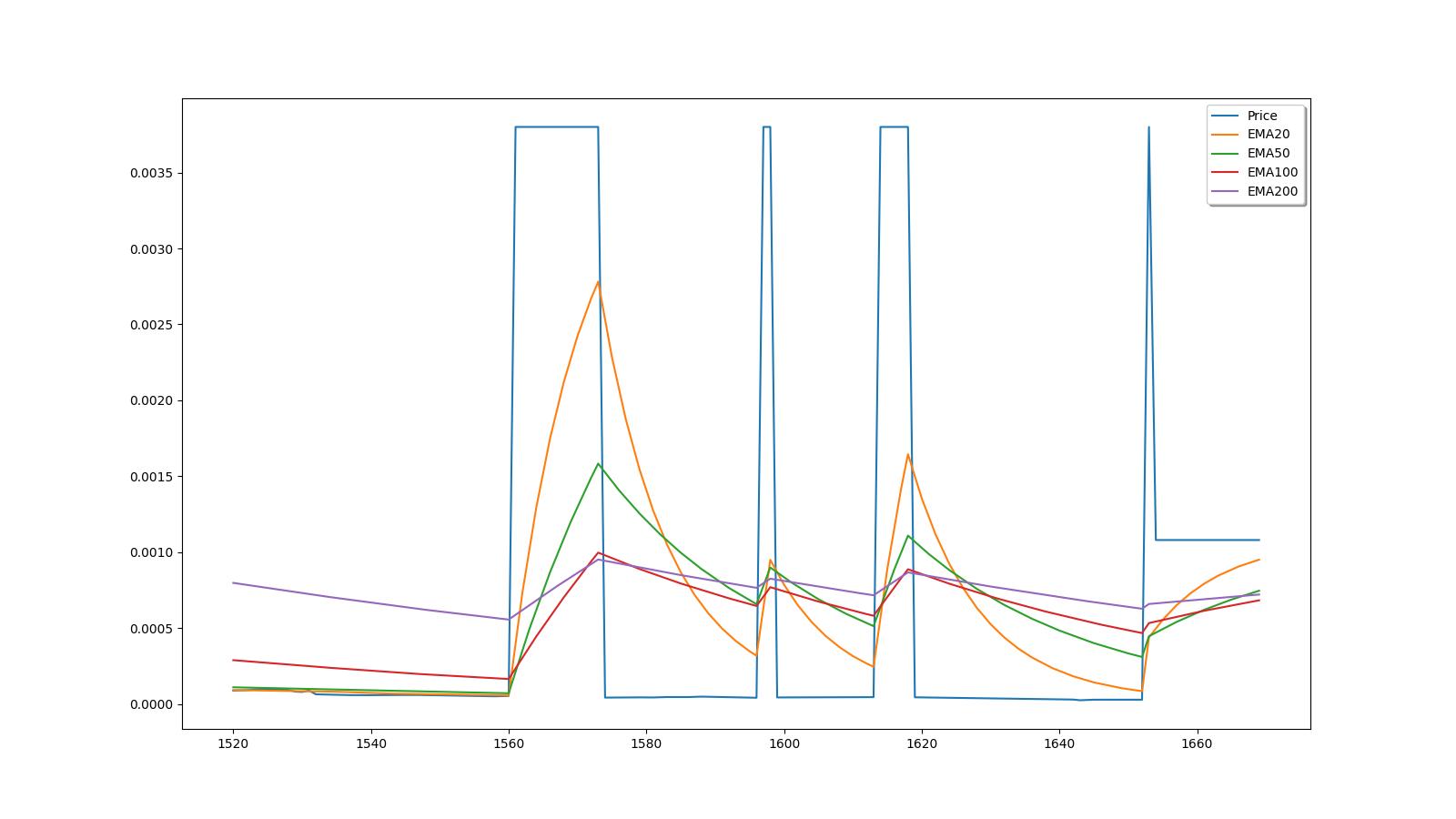 Mogul Productions Exponential Moving Averages