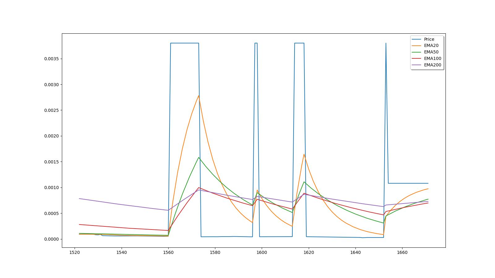 Mogul Productions Exponential Moving Averages