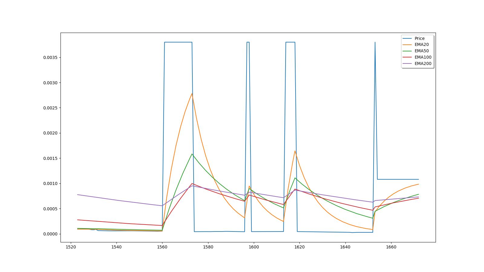 Mogul Productions Exponential Moving Averages