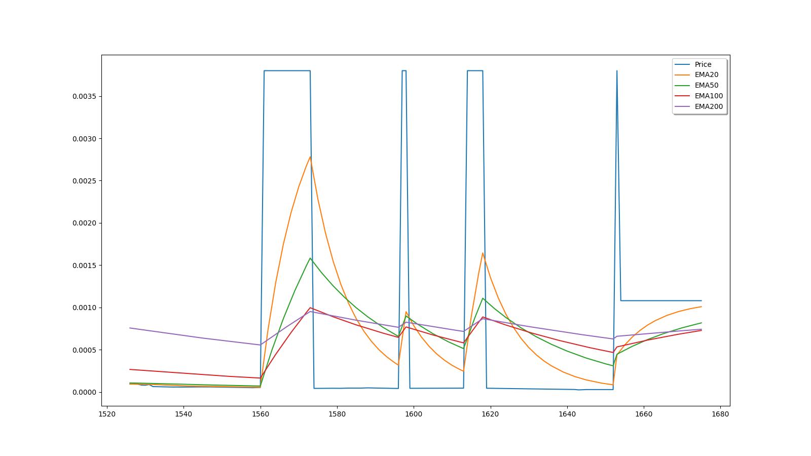 Mogul Productions Exponential Moving Averages