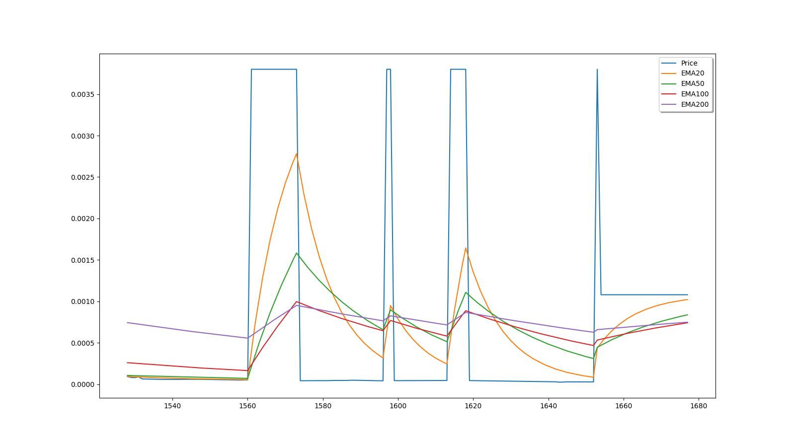 Mogul Productions Exponential Moving Averages