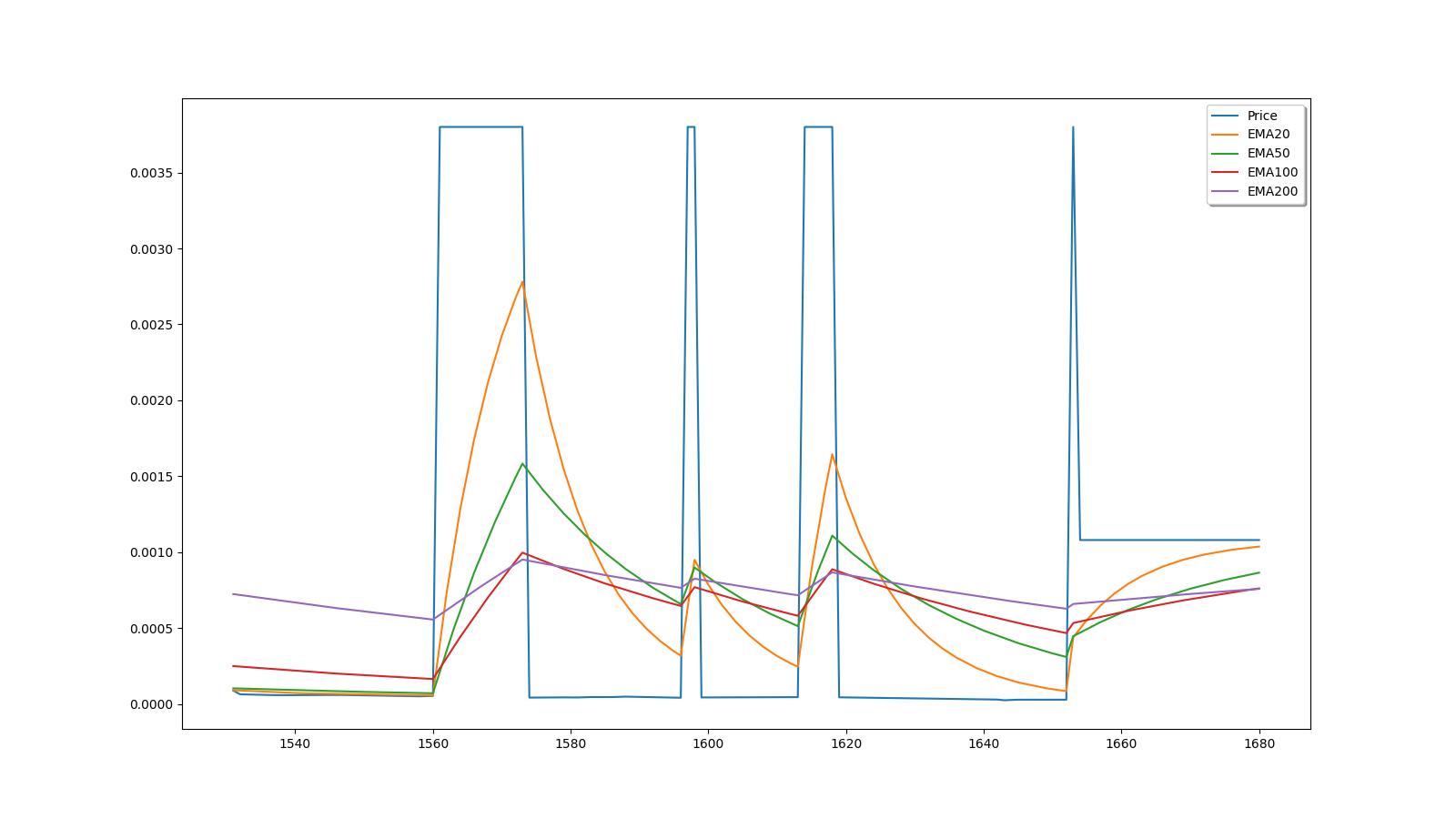 Mogul Productions Exponential Moving Averages