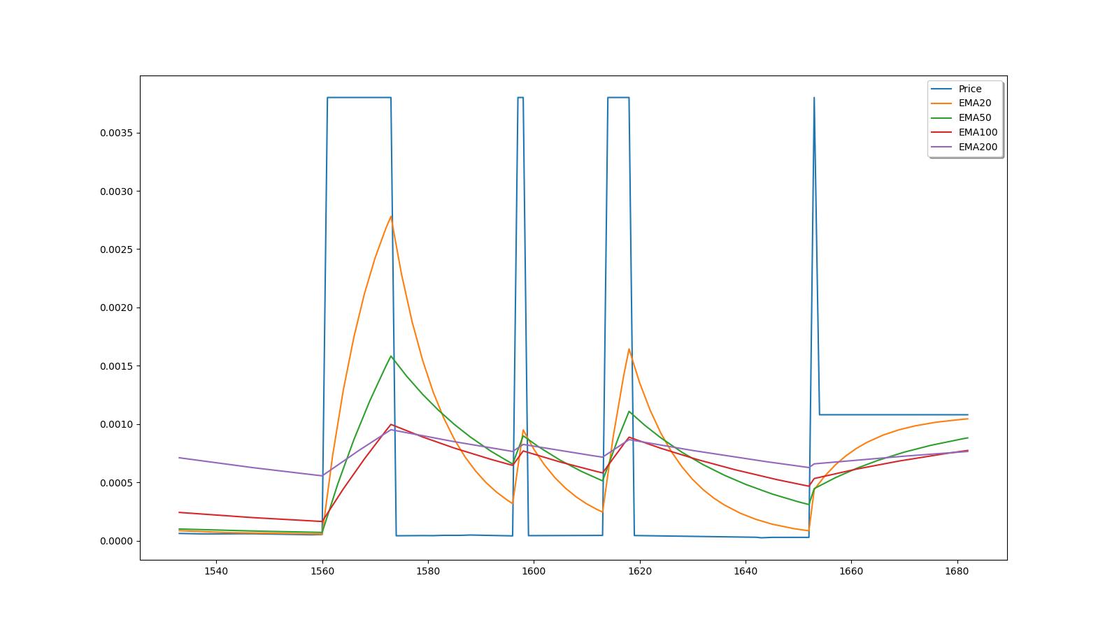 Mogul Productions Exponential Moving Averages