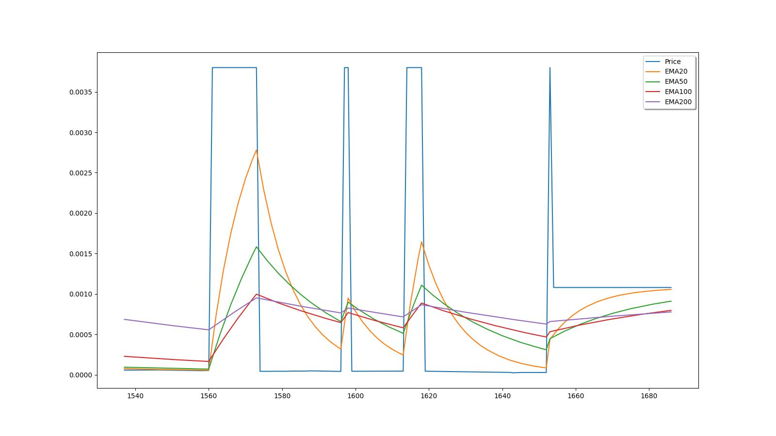Mogul Productions Exponential Moving Averages