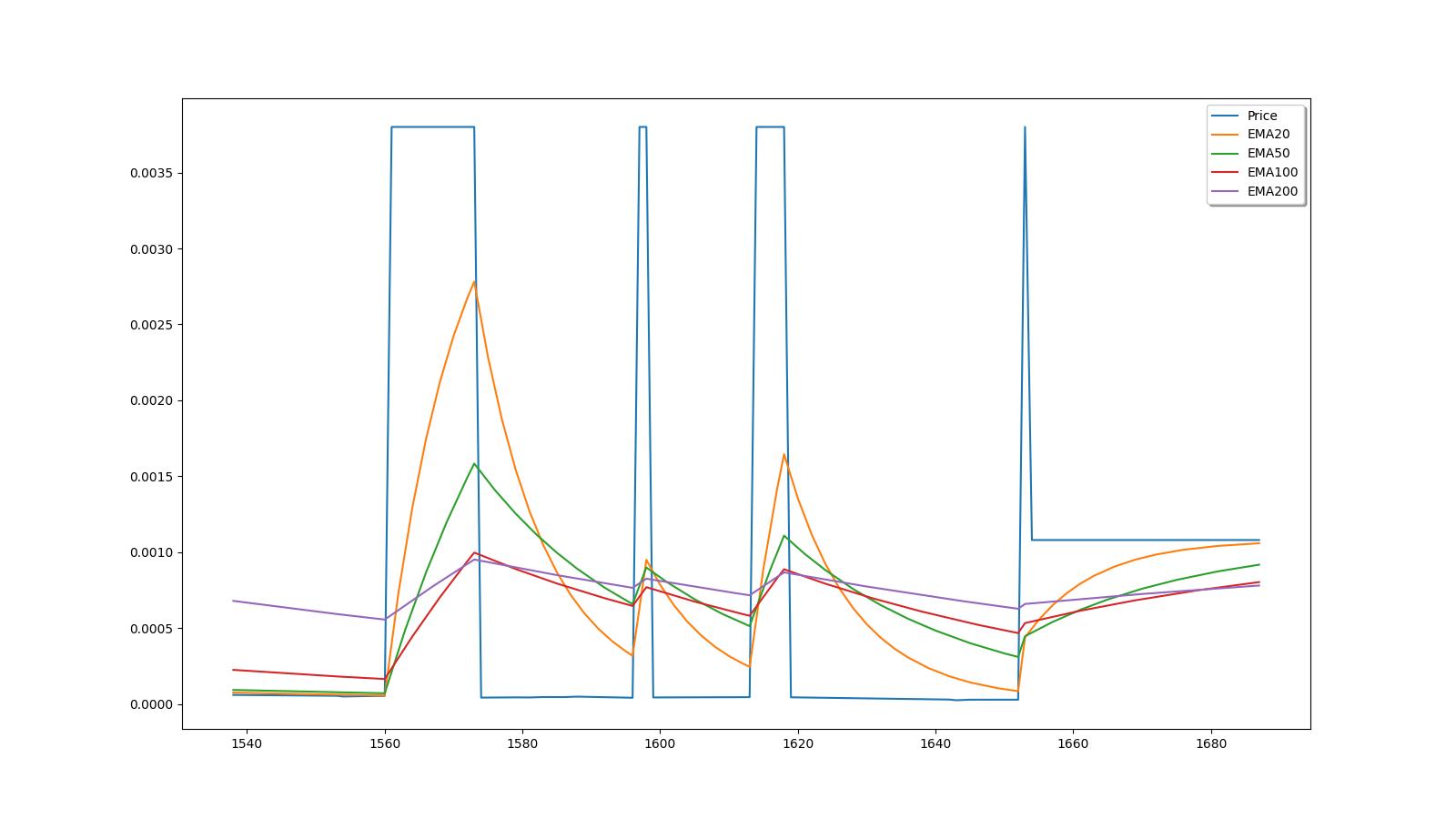 Mogul Productions Exponential Moving Averages