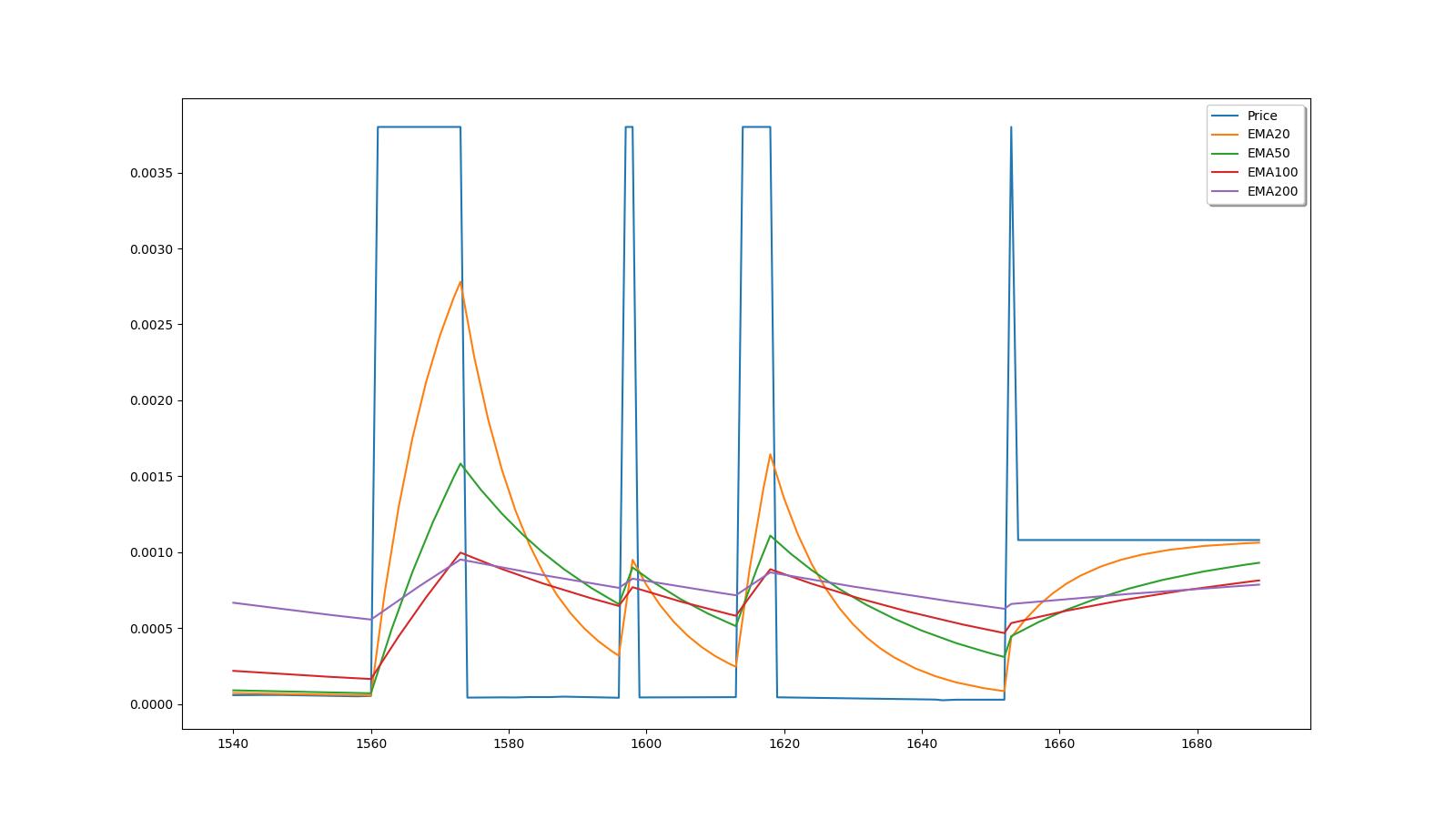 Mogul Productions Exponential Moving Averages