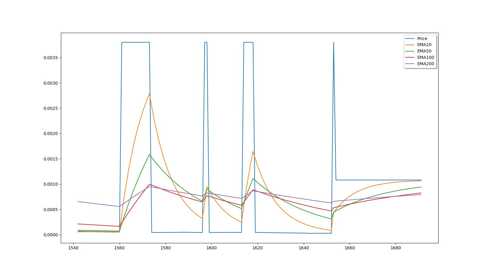 Mogul Productions Exponential Moving Averages