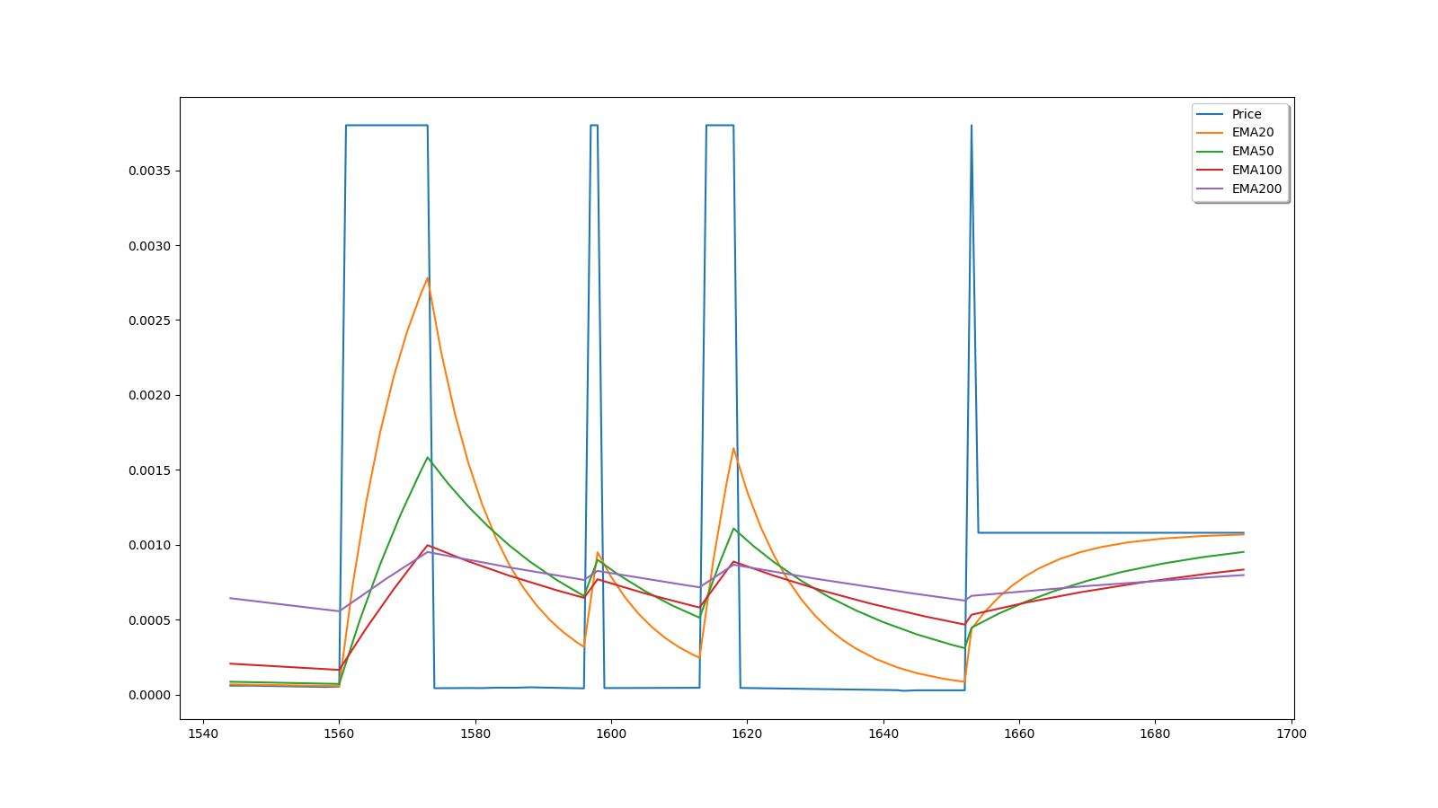 Mogul Productions Exponential Moving Averages