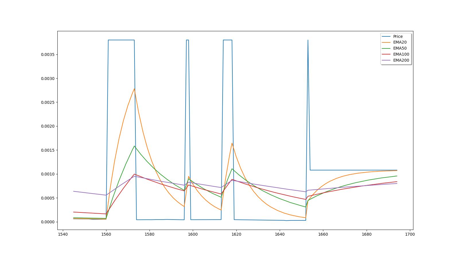 Mogul Productions Exponential Moving Averages