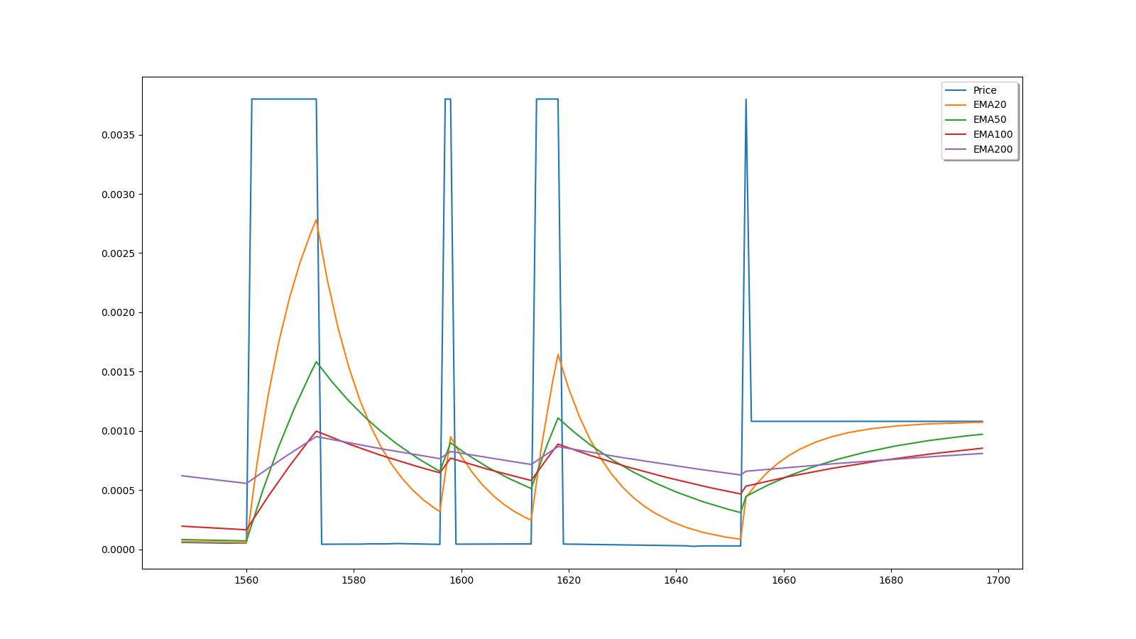Mogul Productions Exponential Moving Averages