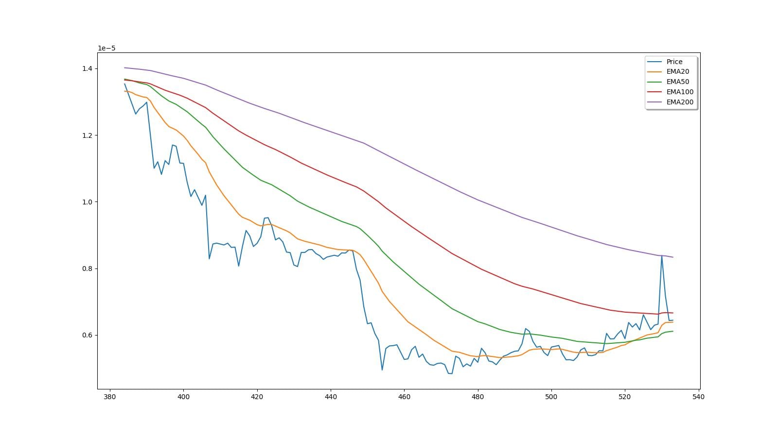 Mogutou Exponential Moving Averages