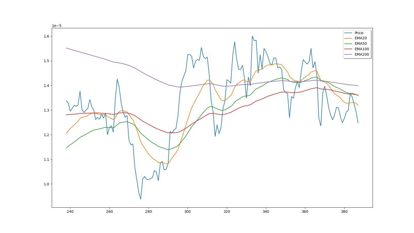 Mogutou Exponential Moving Averages