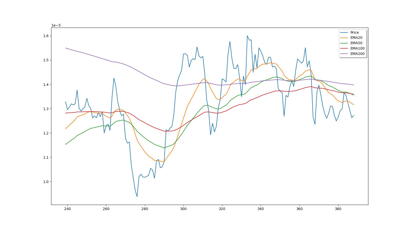 Mogutou Exponential Moving Averages