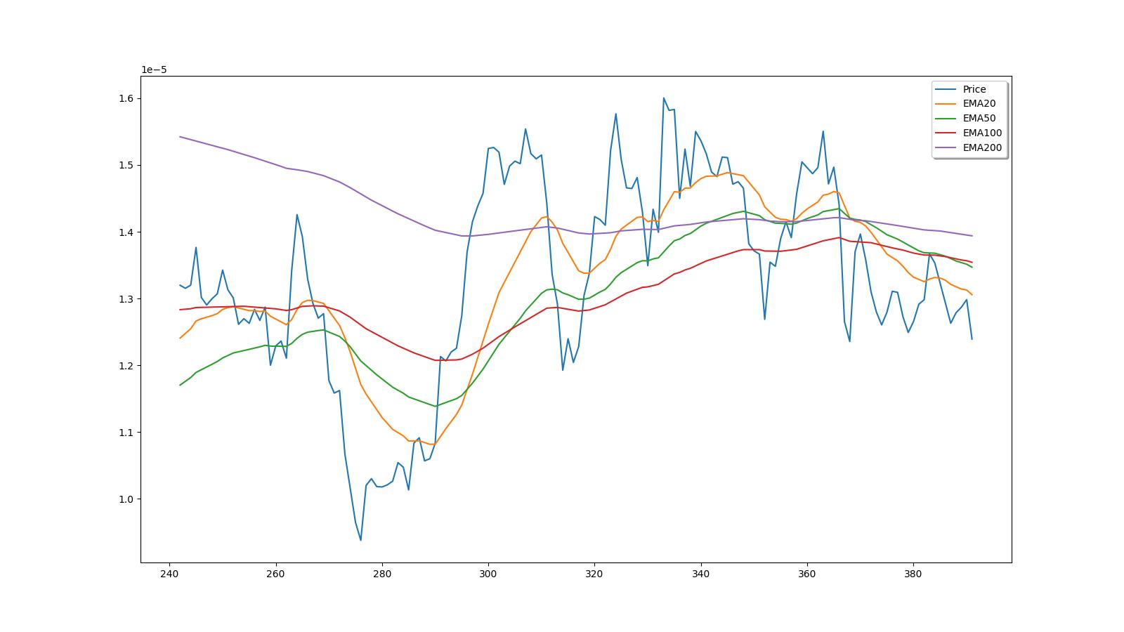 Mogutou Exponential Moving Averages