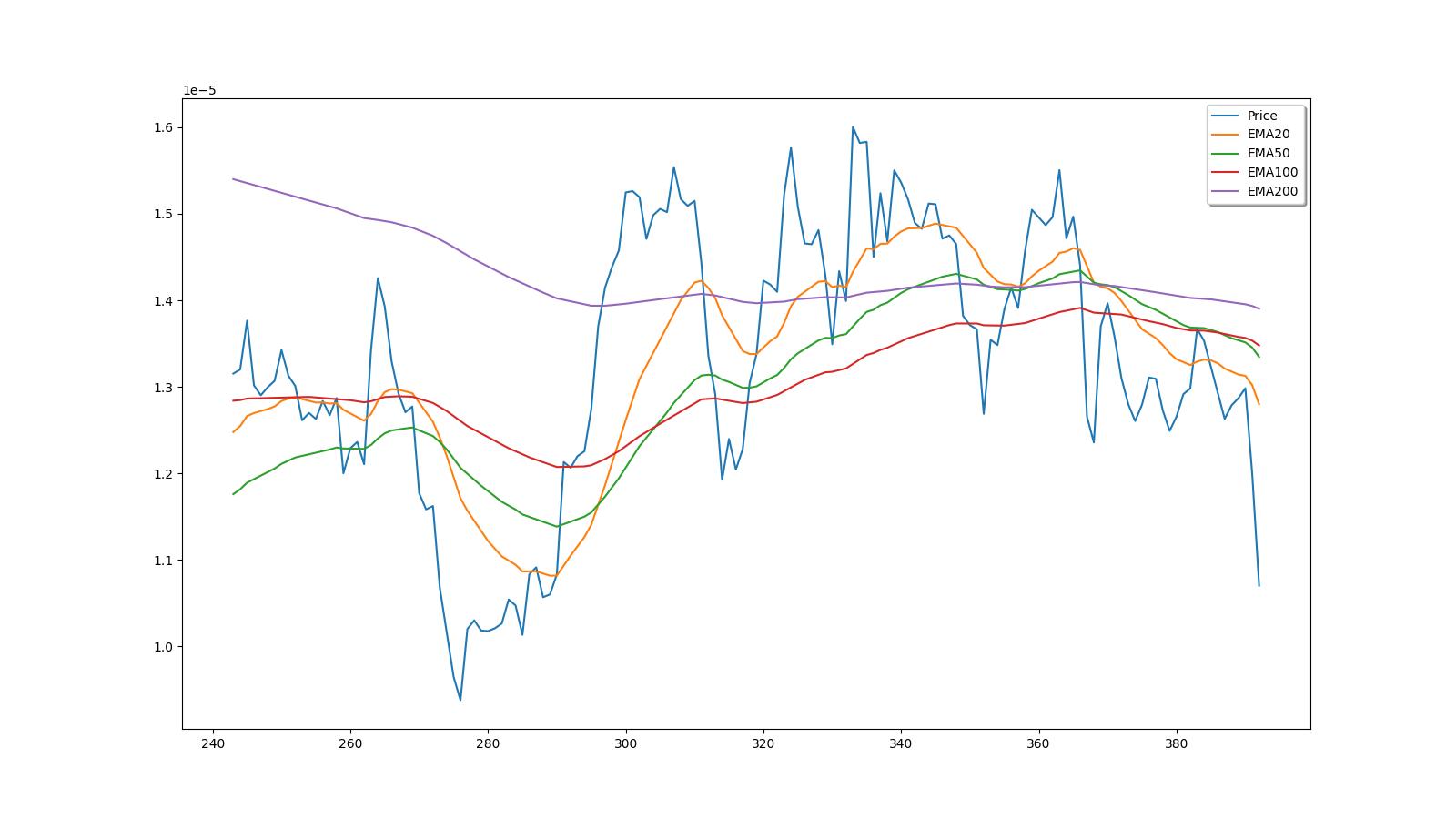 Mogutou Exponential Moving Averages