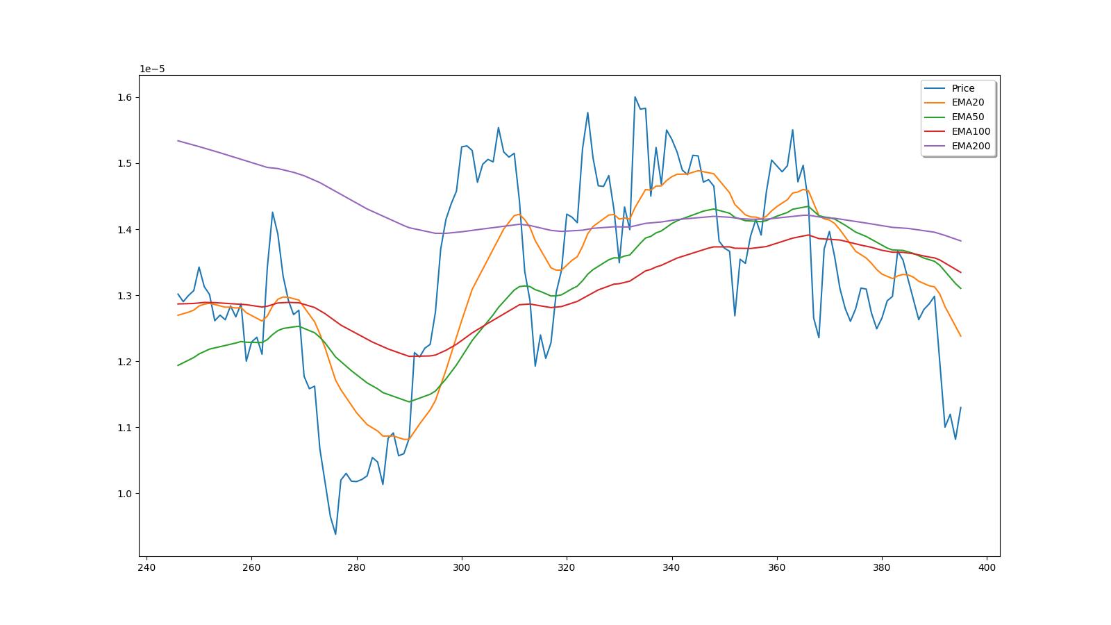 Mogutou Exponential Moving Averages