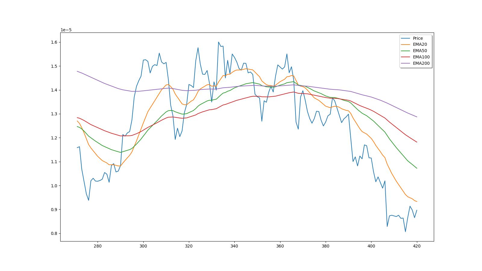 Mogutou Exponential Moving Averages