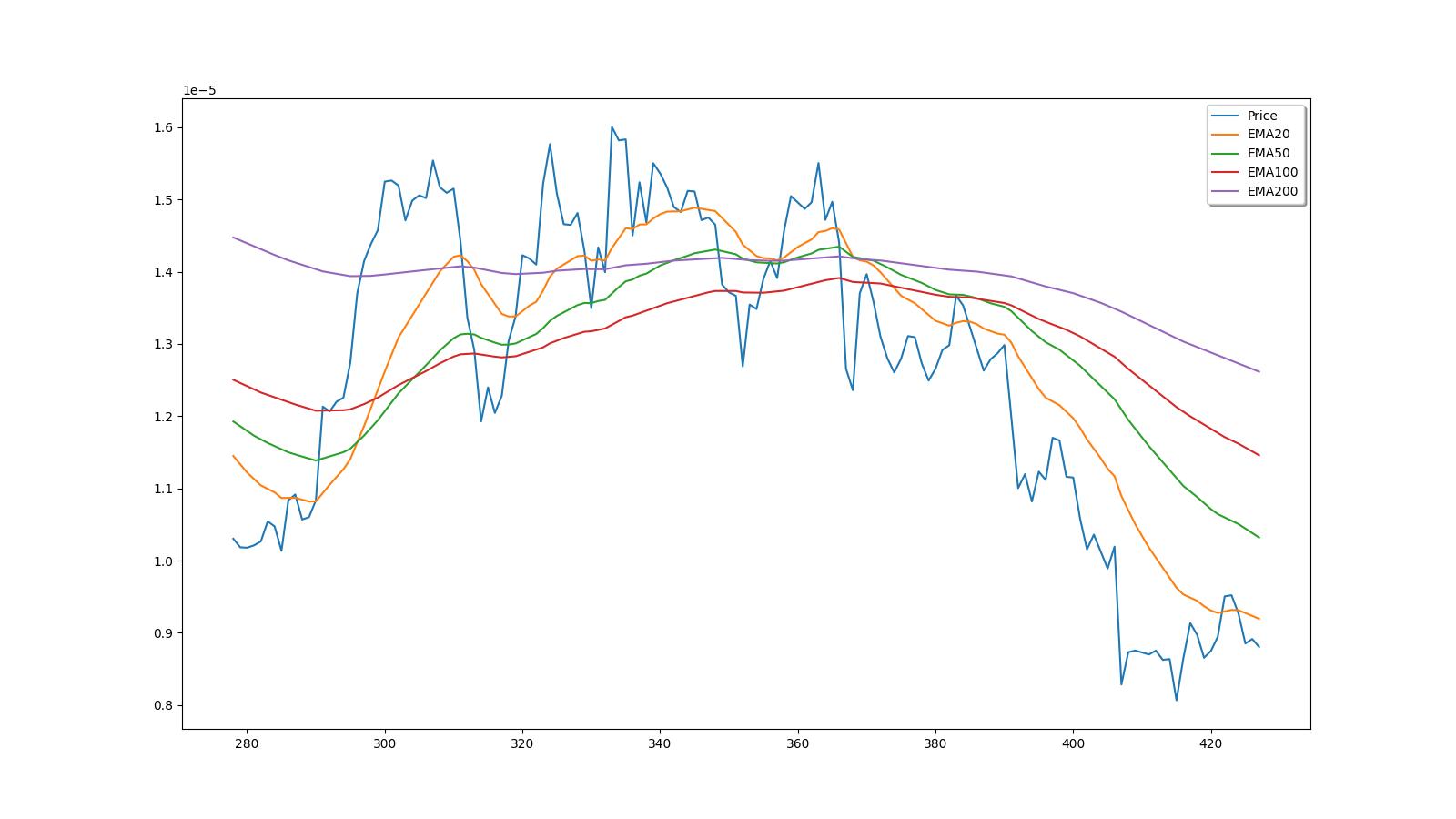 Mogutou Exponential Moving Averages