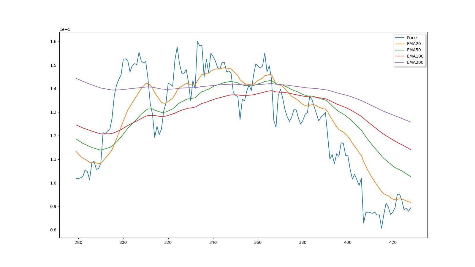 Mogutou Exponential Moving Averages