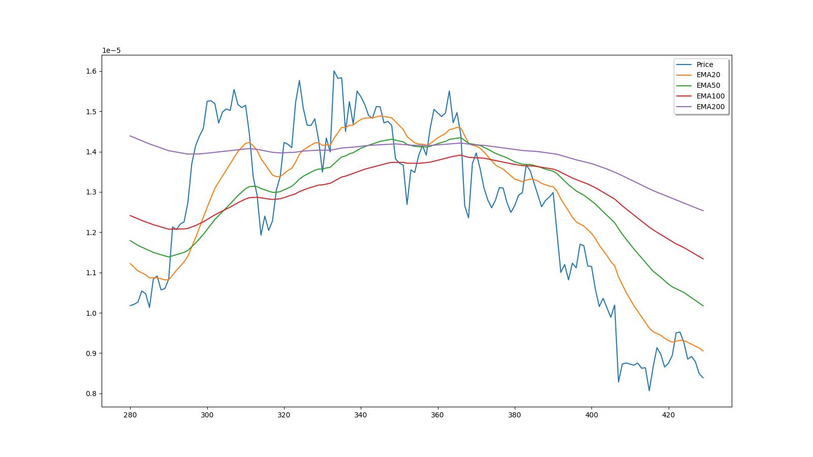 Mogutou Exponential Moving Averages