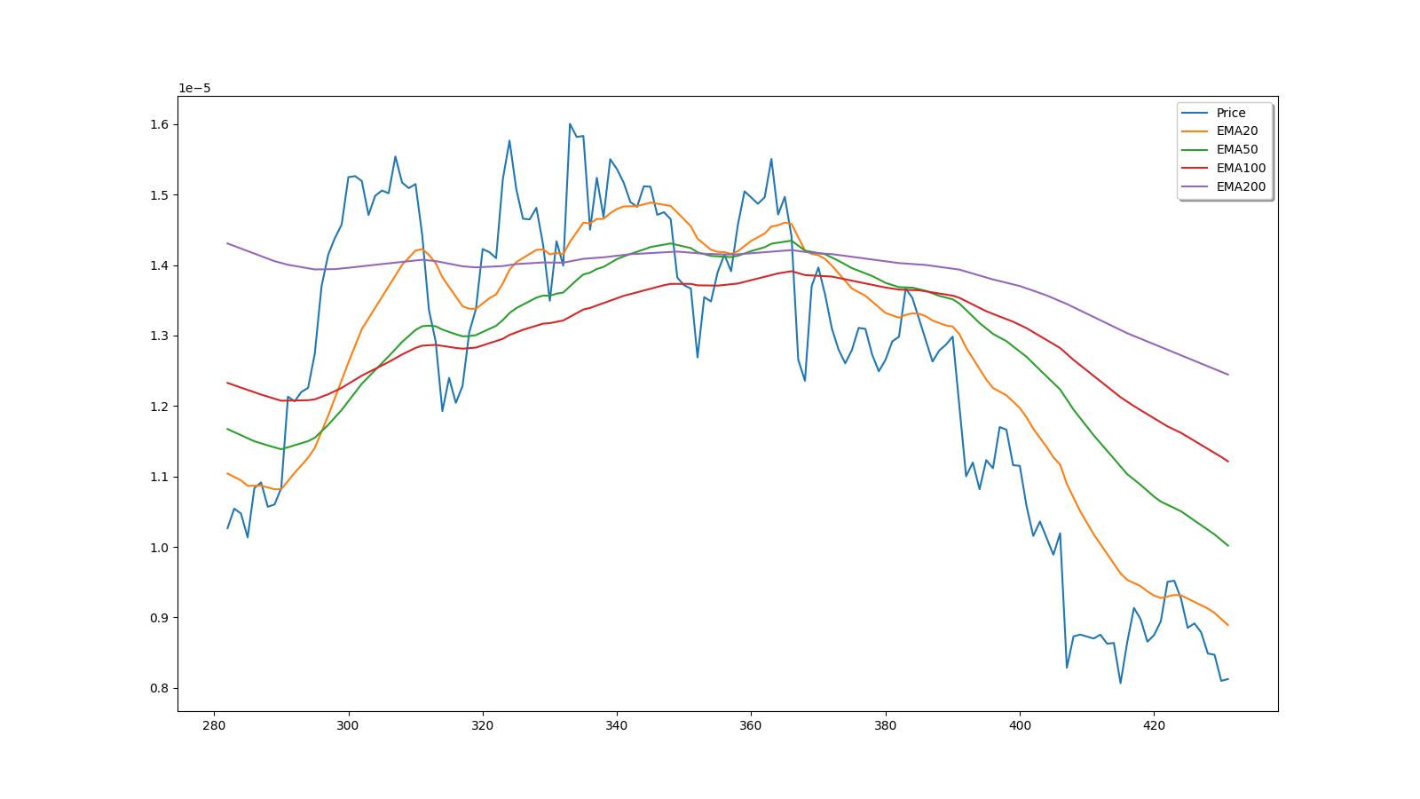 Mogutou Exponential Moving Averages