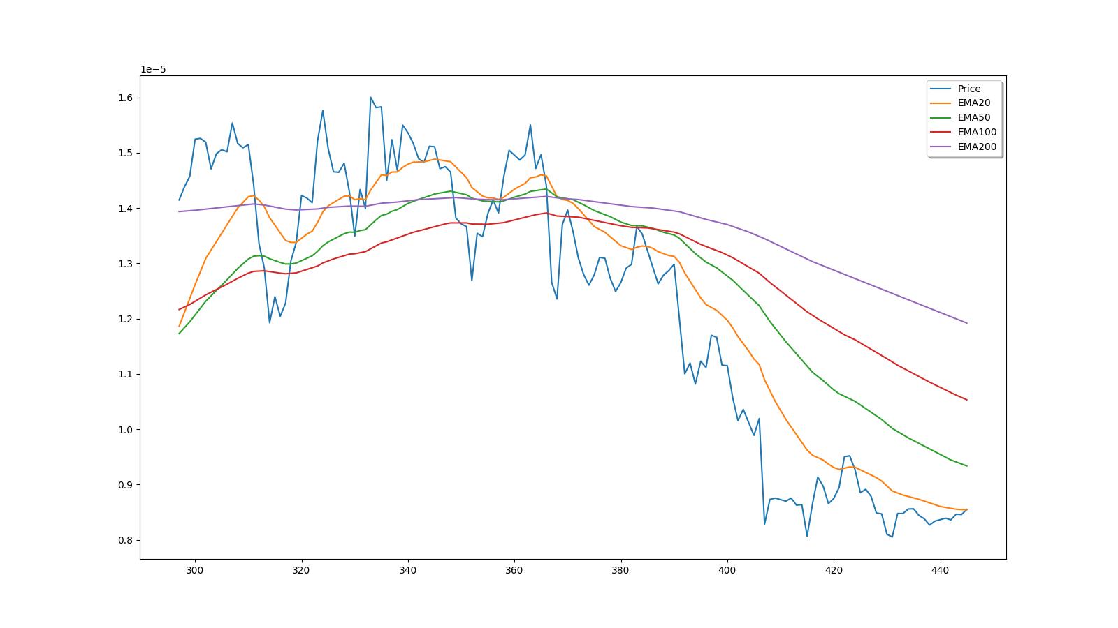 Mogutou Exponential Moving Averages
