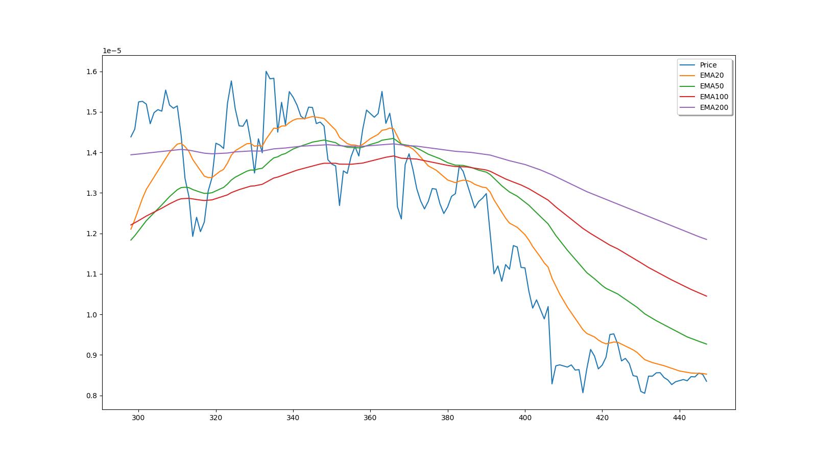 Mogutou Exponential Moving Averages