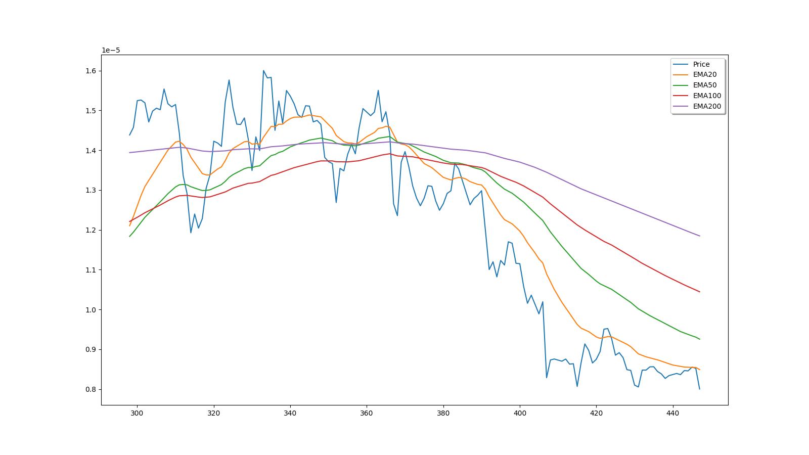 Mogutou Exponential Moving Averages