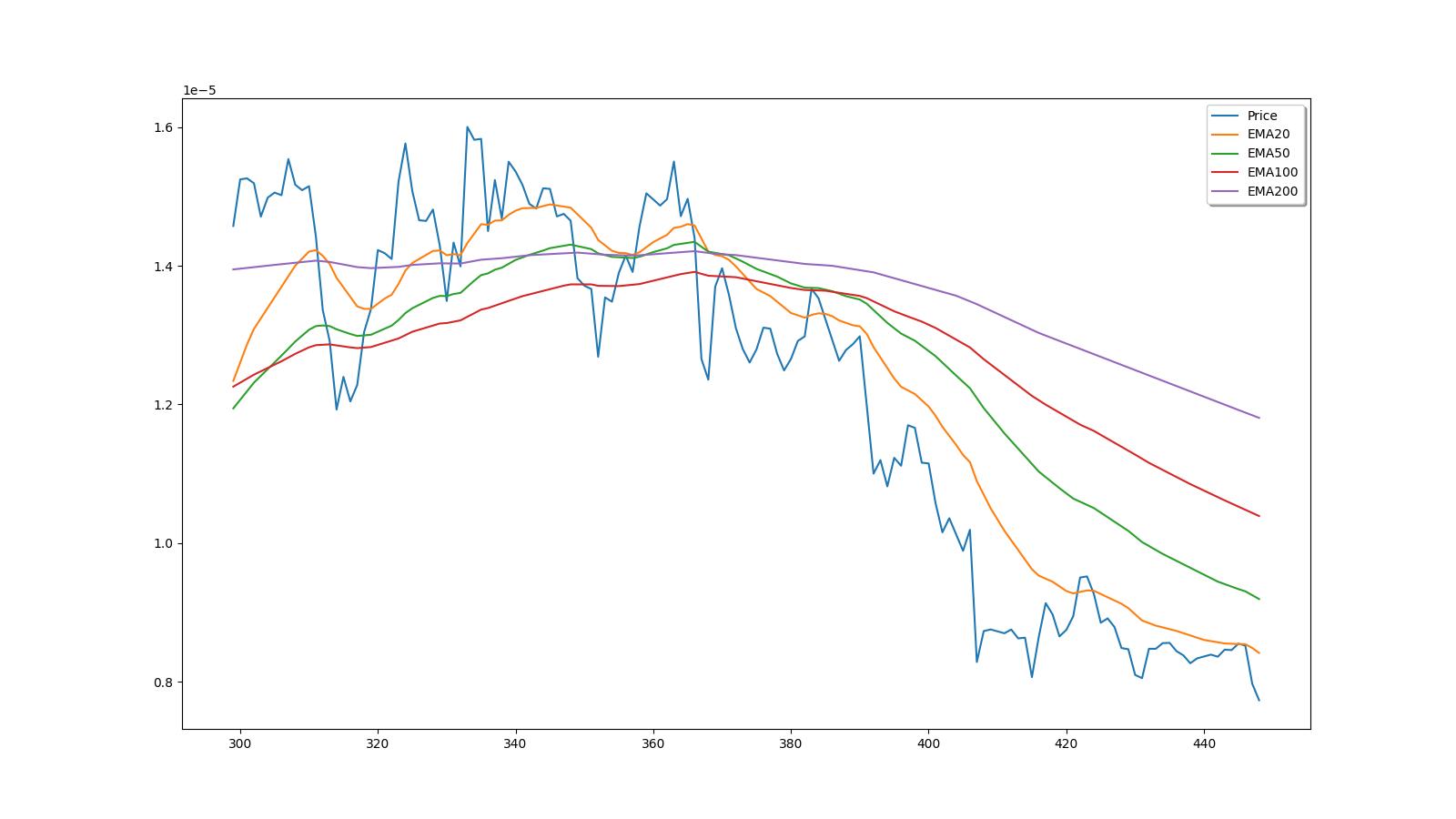 Mogutou Exponential Moving Averages