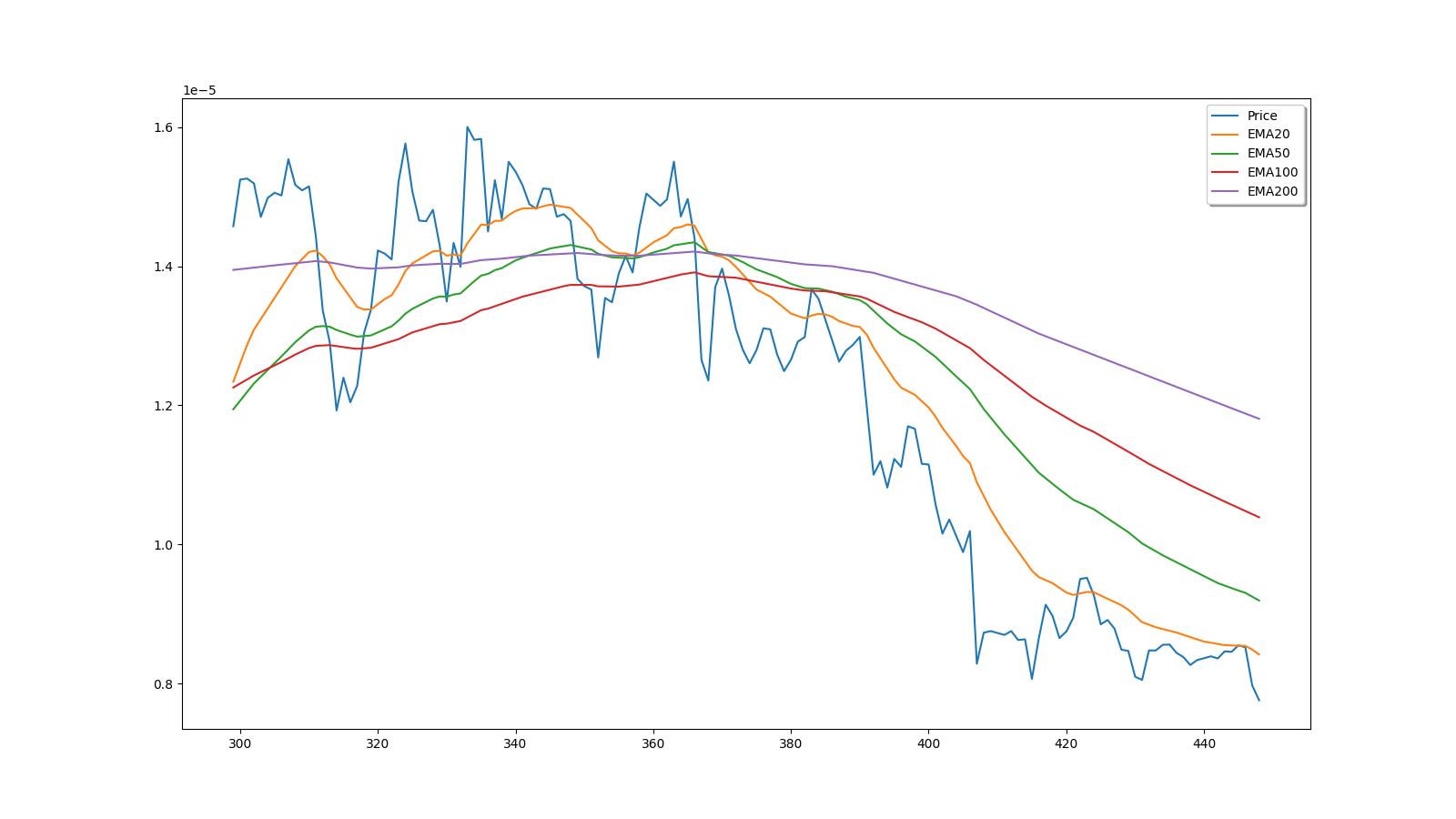 Mogutou Exponential Moving Averages