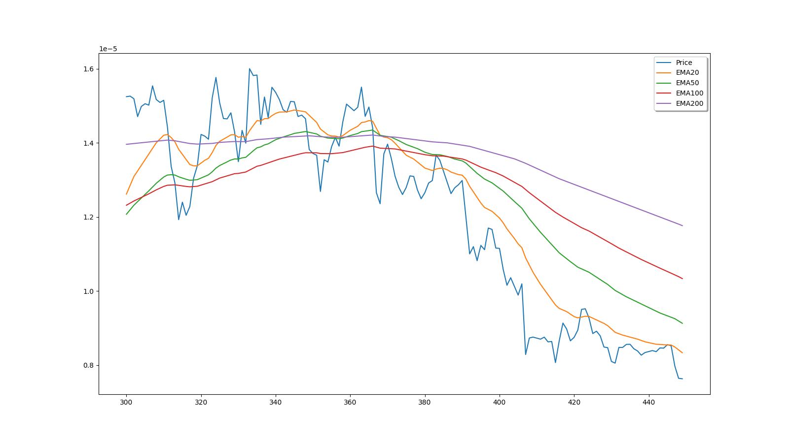 Mogutou Exponential Moving Averages