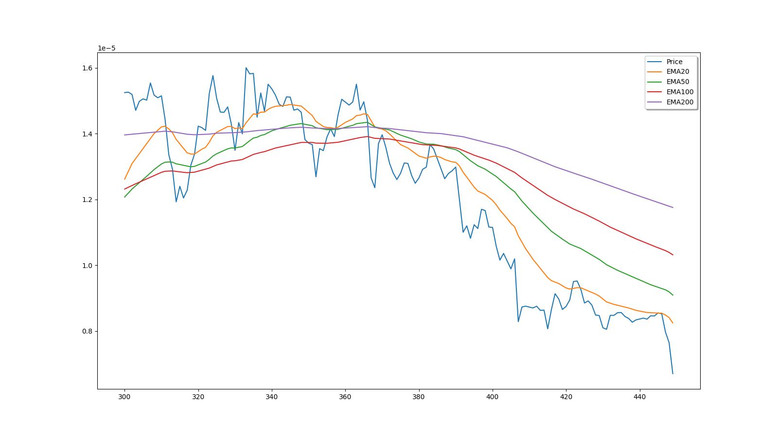 Mogutou Exponential Moving Averages