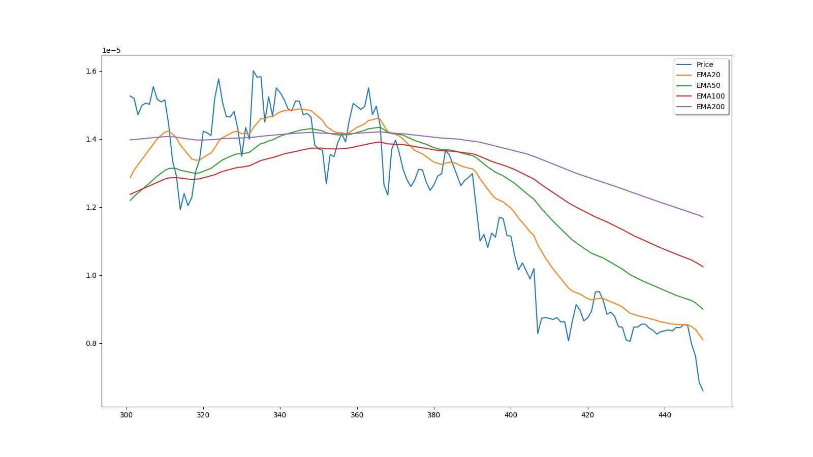 Mogutou Exponential Moving Averages