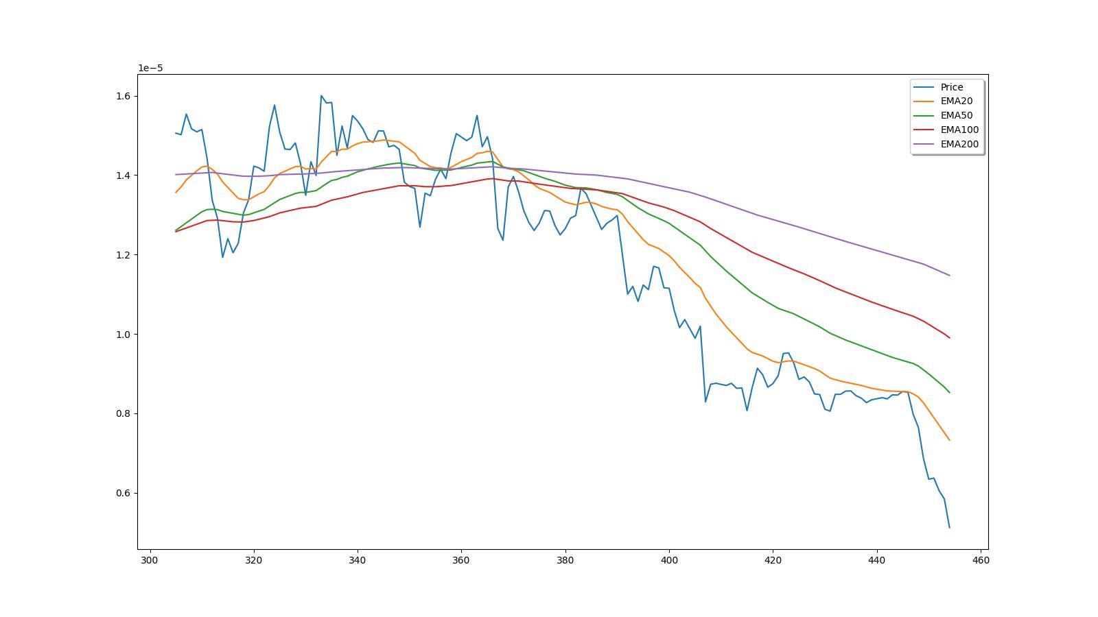 Mogutou Exponential Moving Averages