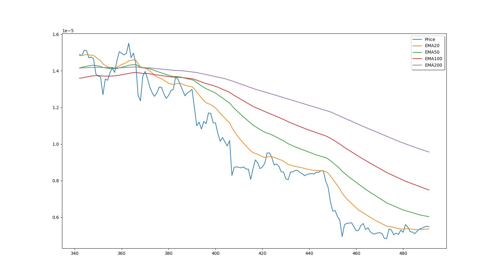 Mogutou Exponential Moving Averages