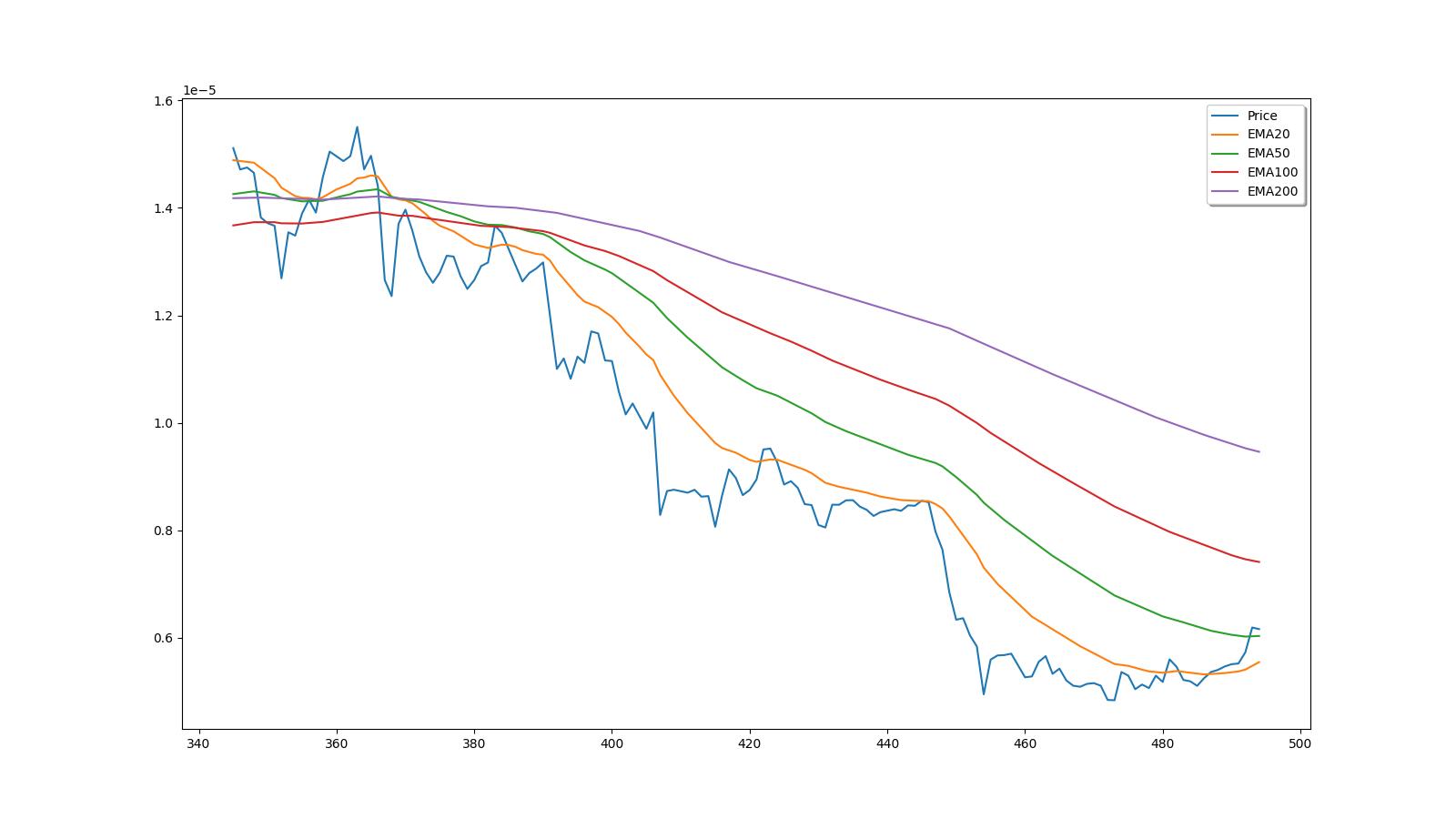 Mogutou Exponential Moving Averages