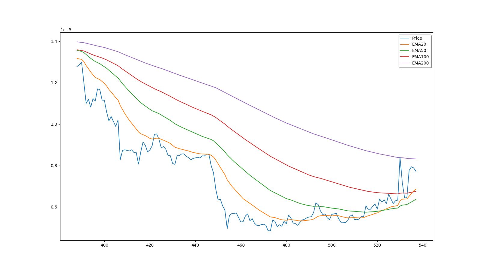 Mogutou Exponential Moving Averages