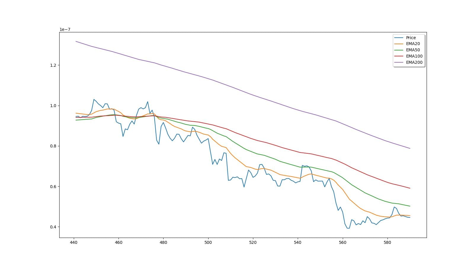 Mohameme Bit Salman Exponential Moving Averages
