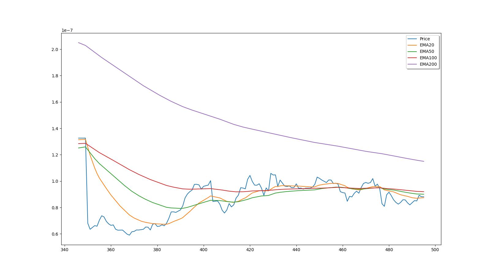 Mohameme Bit Salman Exponential Moving Averages