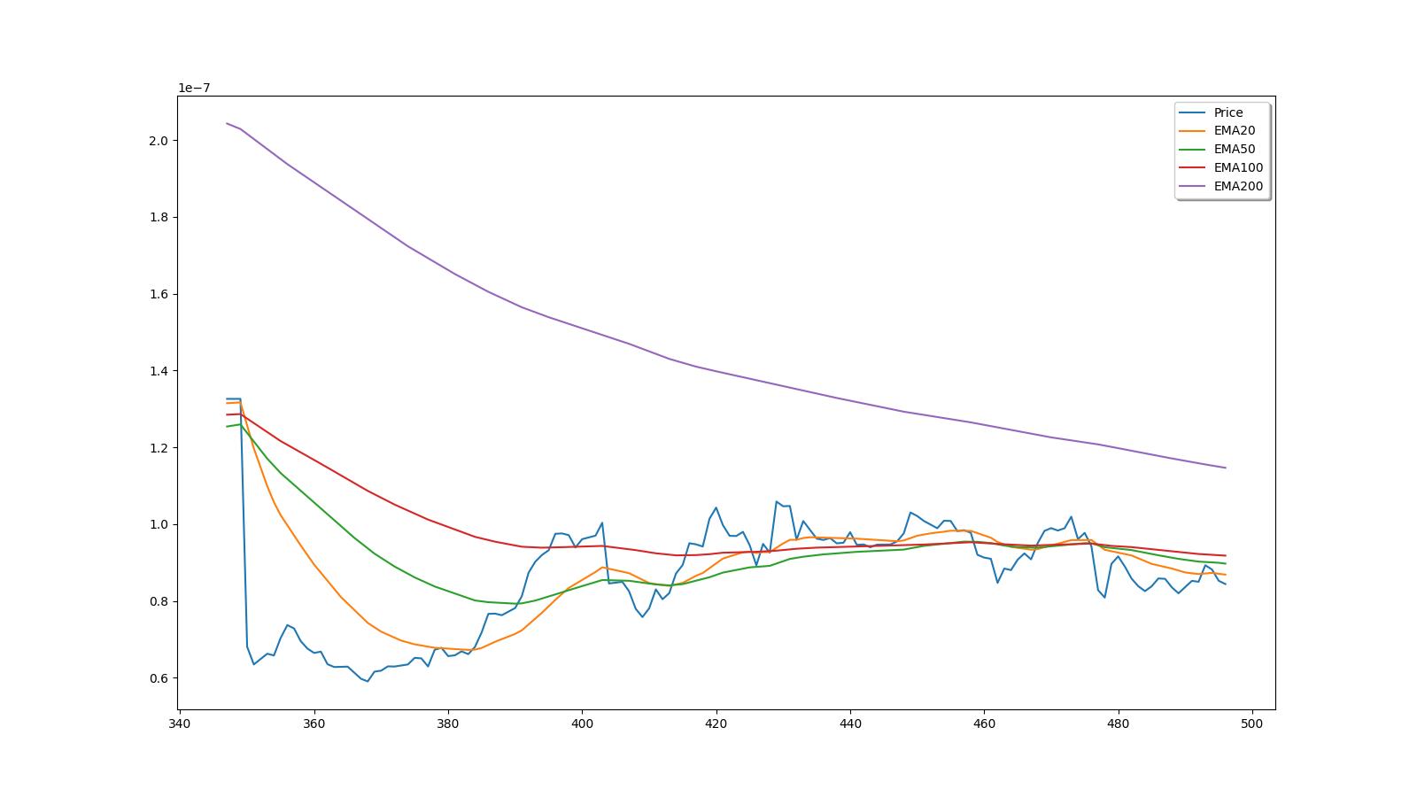 Mohameme Bit Salman Exponential Moving Averages