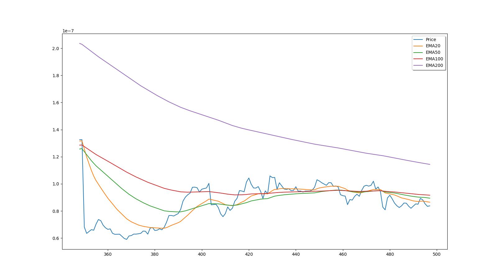 Mohameme Bit Salman Exponential Moving Averages