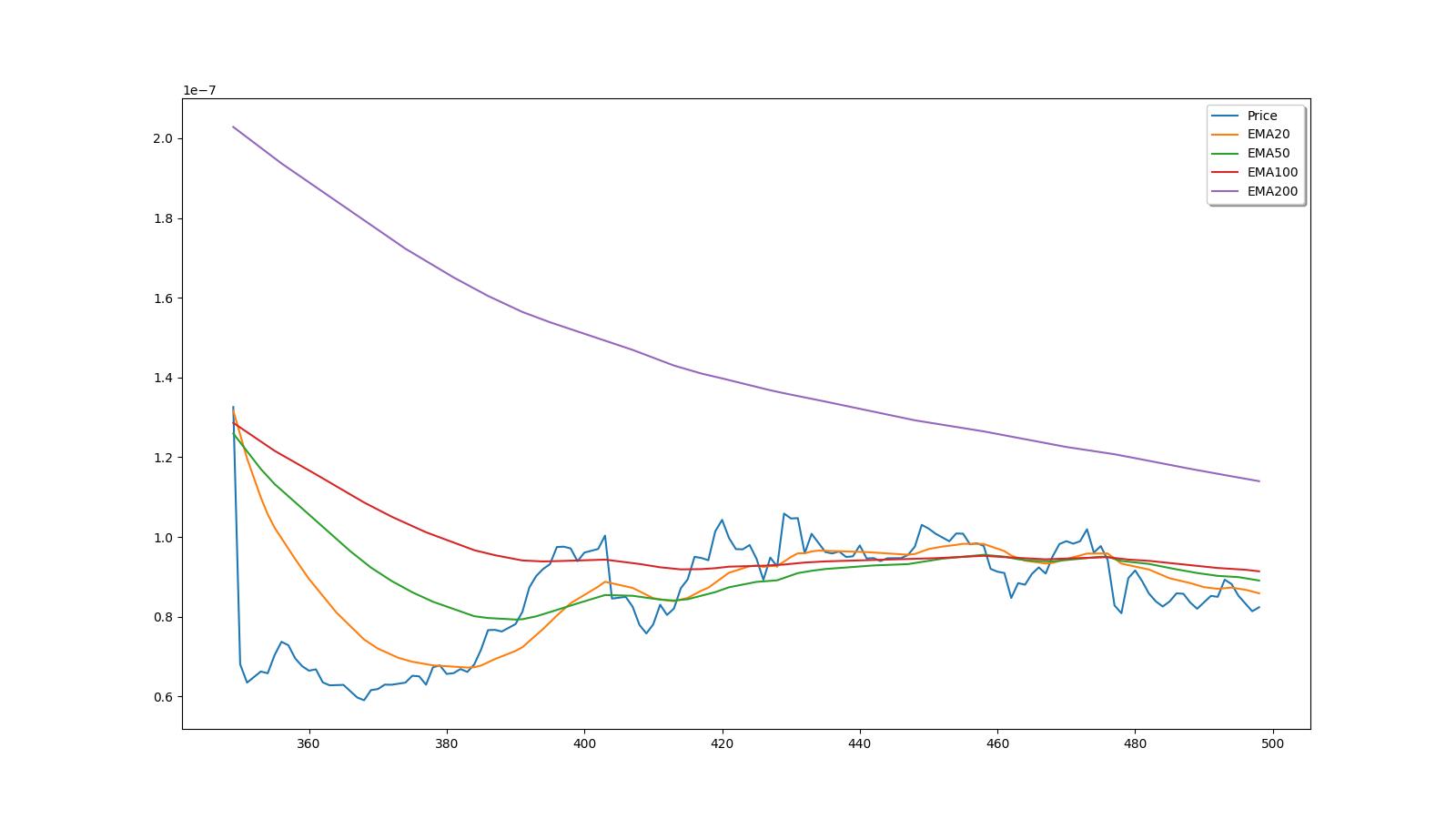 Mohameme Bit Salman Exponential Moving Averages