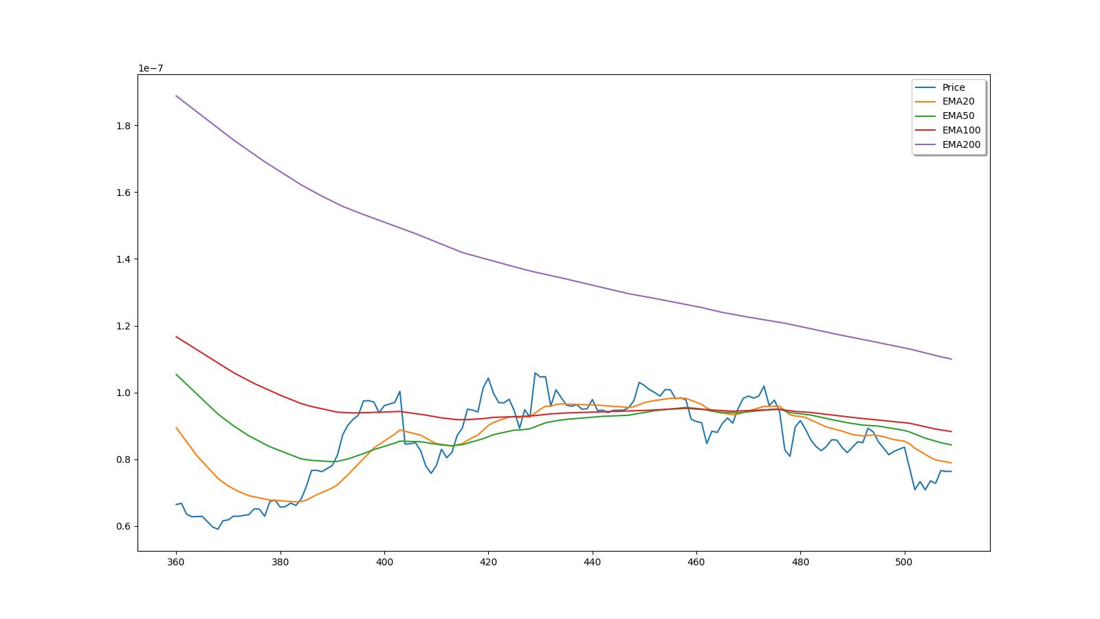 Mohameme Bit Salman Exponential Moving Averages