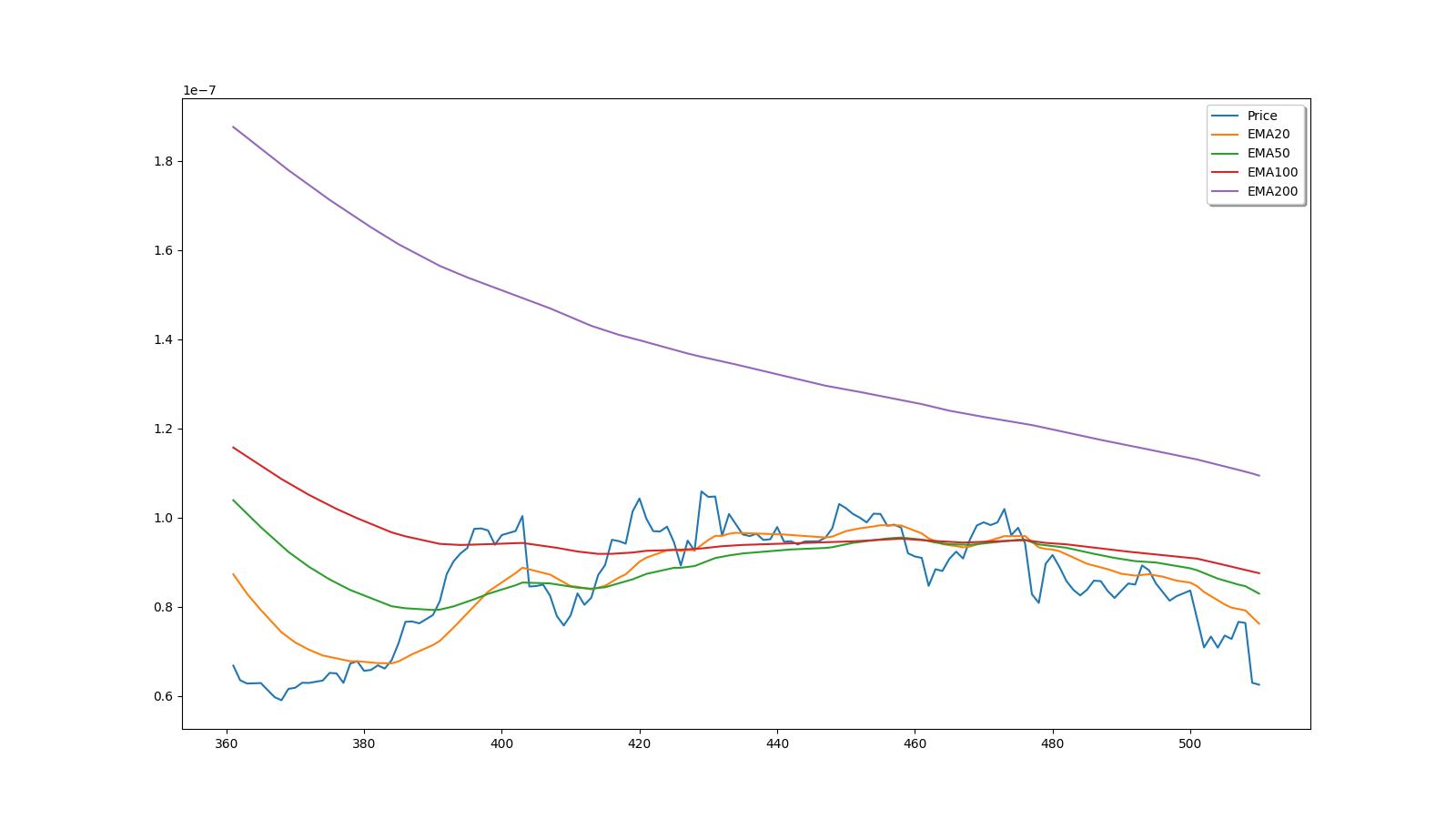 Mohameme Bit Salman Exponential Moving Averages