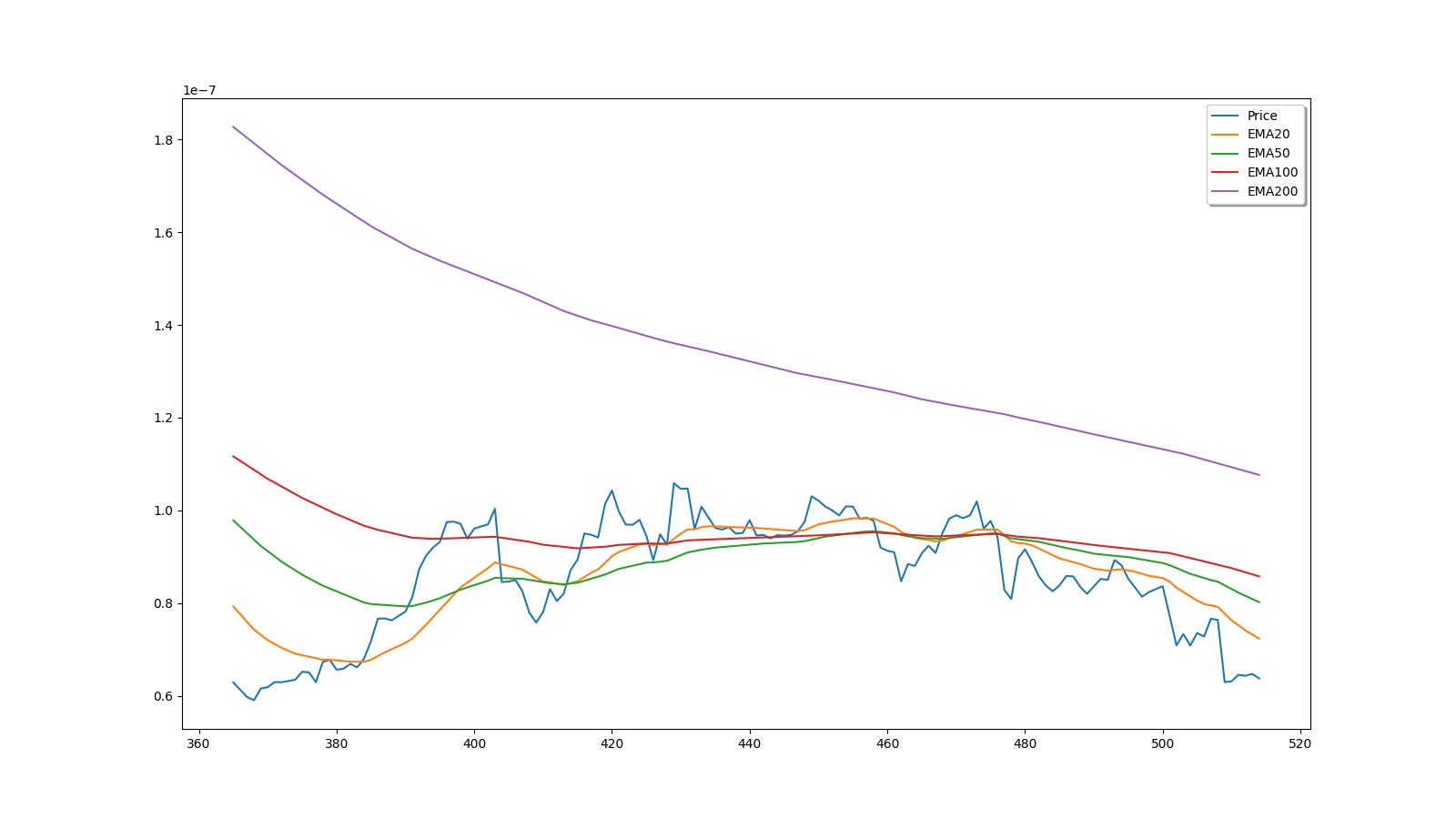 Mohameme Bit Salman Exponential Moving Averages