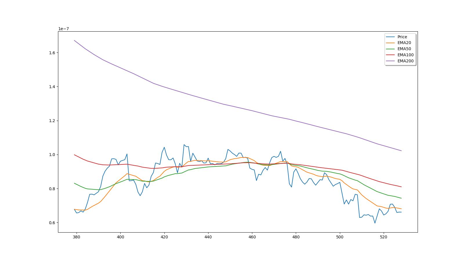 Mohameme Bit Salman Exponential Moving Averages